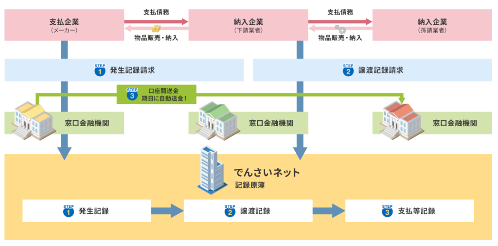 でんさいとは？メリット・デメリットをわかりやすく簡単に解説 - 注文書ファクタリング会社 - BESTPAY